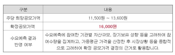 버넥트 공모주 청약해야할까 상장일 주관사 수요예측 총정리 네이버 블로그