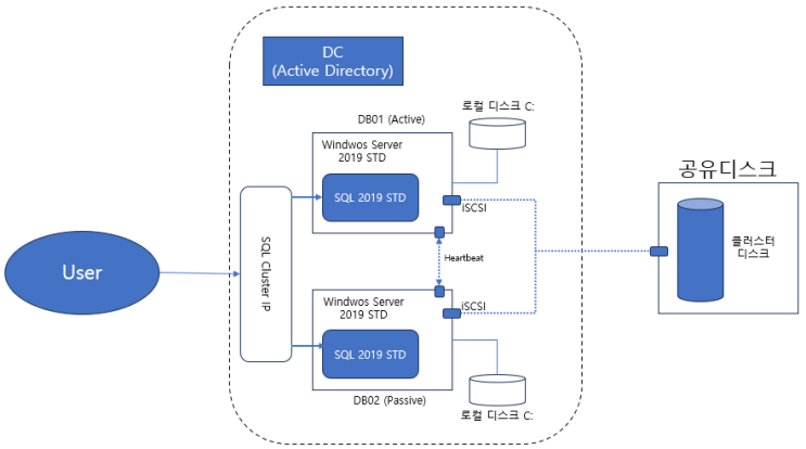 SQL Server Failover Cluster 구성 : 네이버 블로그