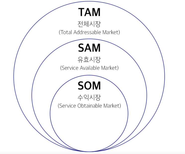 [마케팅] SOM, SAM, TAM : 네이버 블로그