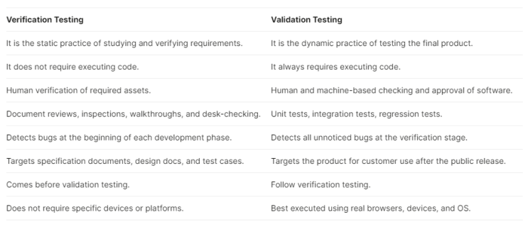 (스크랩) Verification vs Validation: 차이점 알기 : 네이버 블로그