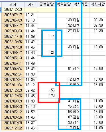 정맥혈당 (venous plasma) 과 간이혈당 (capillary)의 차이가 심한경우, 정맥혈당과 당화혈색소에 무게를 두어 ...