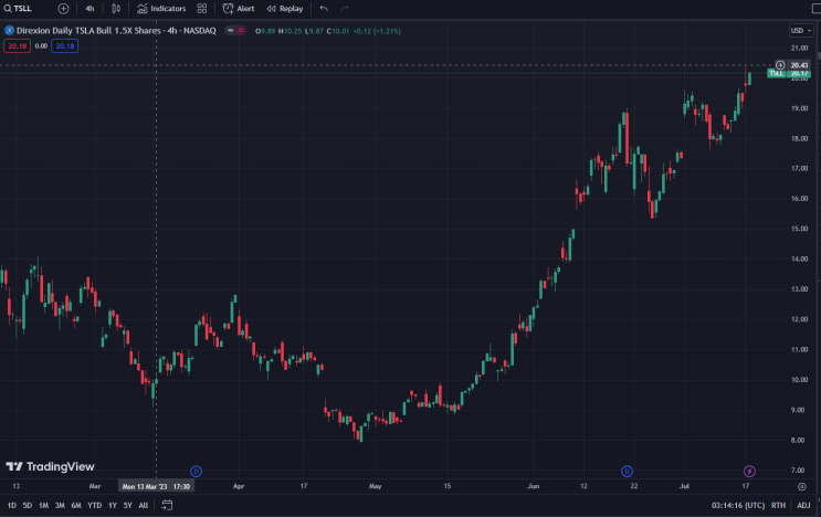 TSLY , TSLL ETF : 테슬라 넌 정말... : 네이버 블로그