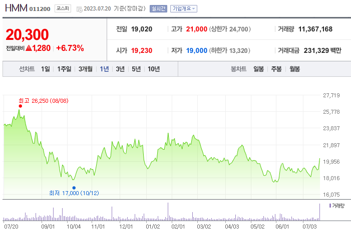 주식 시장에서 HMM의 주가 변동을 이해하는 방법 : 네이버 블로그