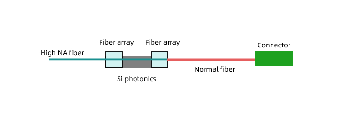 Mode Field Diameter Fiber Array for Silicon Photonics Modules : 네이버 블로그