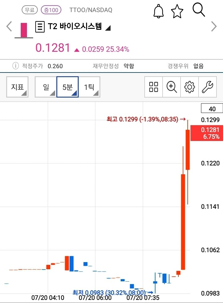 T2 바이오시스템(TTOO) T2 Biosystems, Candida Auris 진단 테스트를 위한 FDA 혁신 장치 지정 획득 : 네이버 블로그