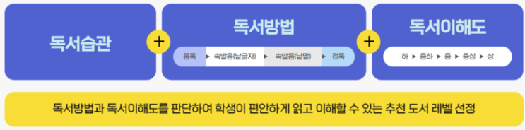리드인 독서논술 분당 서판교점 교과도서진단지수 검사란 네이버 블로그