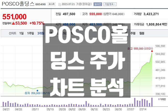POSCO홀딩스 주가 전망 시총 현대차 제쳤다 : 네이버 블로그