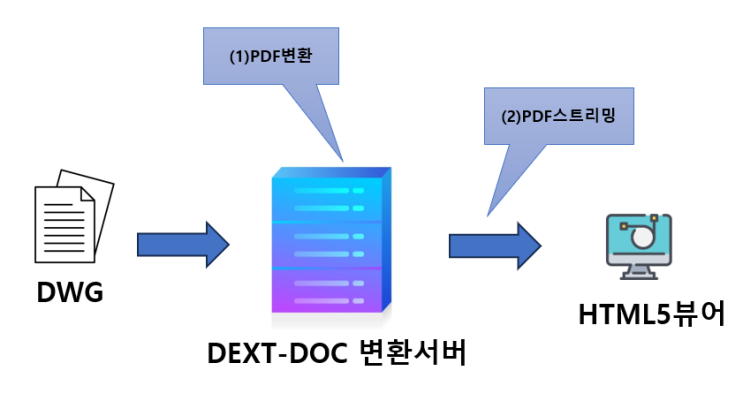 [PDF변환솔루션,뷰어 Case Study] CAD(캐드도면)파일을 PDF변환 - DEXT-DOC HTML5 전자문서뷰어 ...