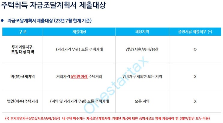 [주택취득 자금조달 계획서 제출대상] 2023년 7월 현재 기준 check! (ft.단계별 유형 구분 및 준비 필요) : 네이버 블로그