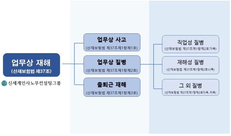산재노무사전주산재산재상담 업무상 질병 인정요건 네이버 블로그