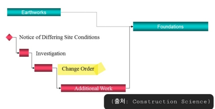 부동산 개발사업과 건설사업 알뜰 지식- Fragnet : 네이버 블로그