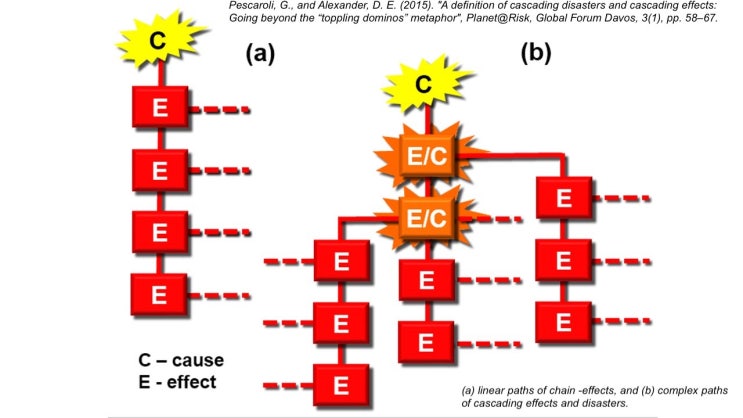 [외국계에서 살아남기] Cascade down 캐스케이드 뜻 : 네이버 블로그