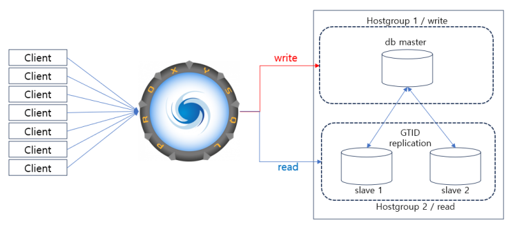 ProxySQL 설치 (MySQL 설치부터, 복제 구성, ProxySQL 설정까지 한번에) : 네이버 블로그