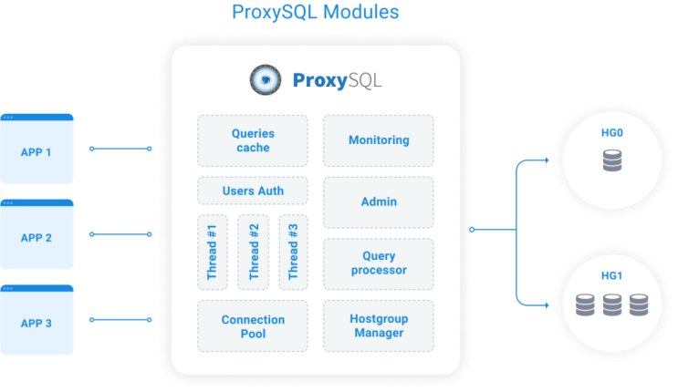 ProxySQL Internals 및 시스템 구성 둘러보기 : 네이버 블로그