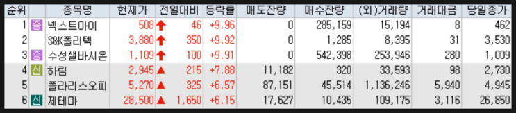 2023년 7월 24일 시간외상한가 특징주 및 내일 증시 일정 넥스트아이 Sandk폴리텍 수성샐바시온 하림 네이버 블로그