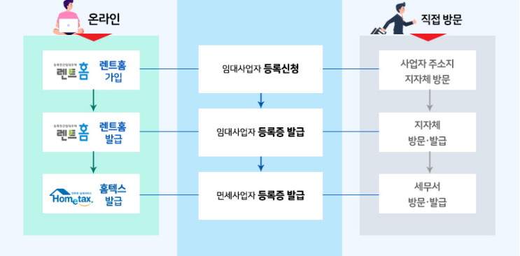 일반임대사업자 Vs 민간임대사업자 비교 정리 네이버 블로그