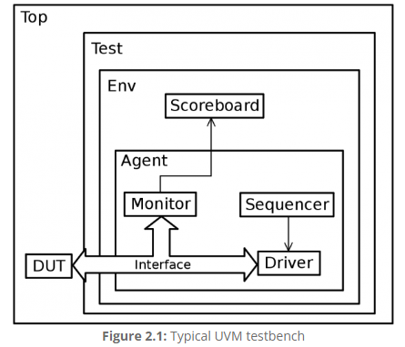 Chapter 2. UVM_Defining the verification environment : 네이버 블로그