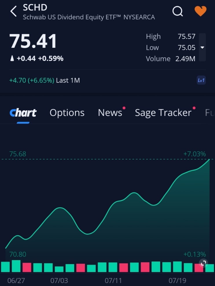 배당 ETF SCHD 1일 1매수 챌린지(571주차) : 네이버 블로그