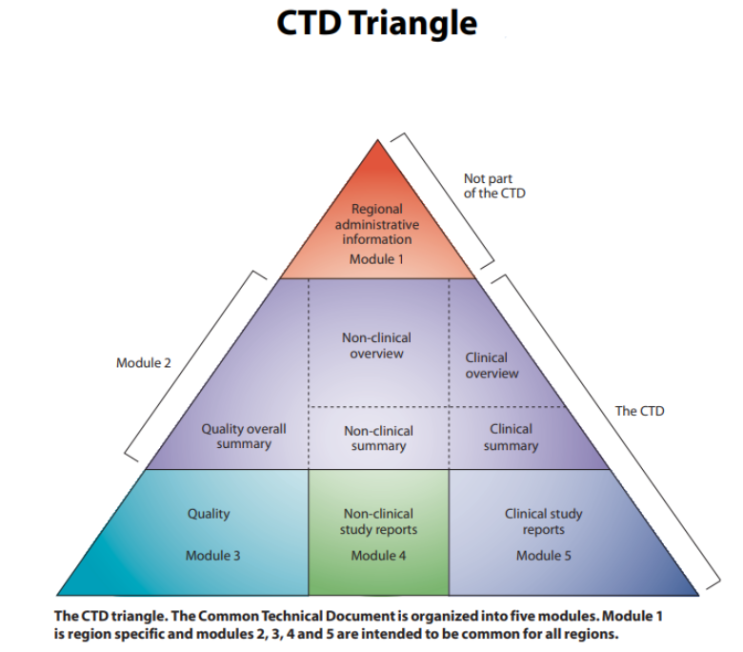 제약공부5) CTD란 무엇인가? 간단하게 알아보자 : 네이버 블로그