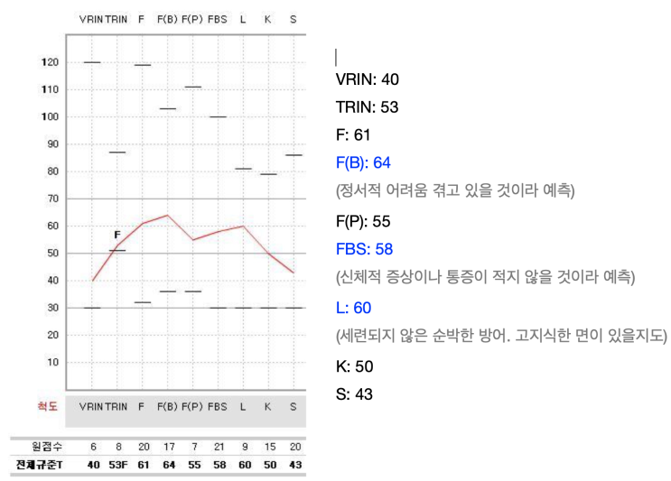 MMPI-2 타당도 척도: VRIN, TRIN, F, F(B), F(P), L, K, S : 네이버 블로그