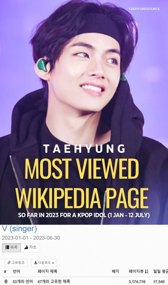 [ 방탄소년단 뷔 ] BTS V most popular individual Korean celebrity on Wikipedia ...