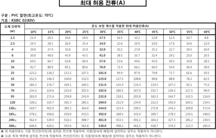 KIV 전선 허용전류 : 네이버 블로그