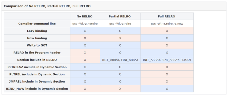 쉽게 이해하는 RELRO(RELocation Read-Only) : 네이버 블로그