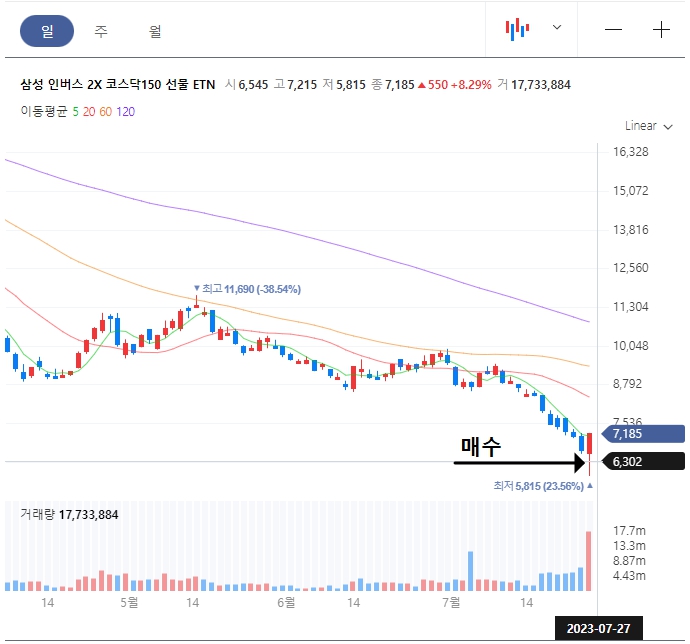 삼성 인버스 2X 코스닥150 선물 ETN : 네이버 블로그