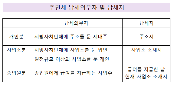 주민세 납세의무자 및 세율 종합정리 개인분 1만원이하 사업소분 5~20만원 종업원분 급여 0005 네이버 블로그