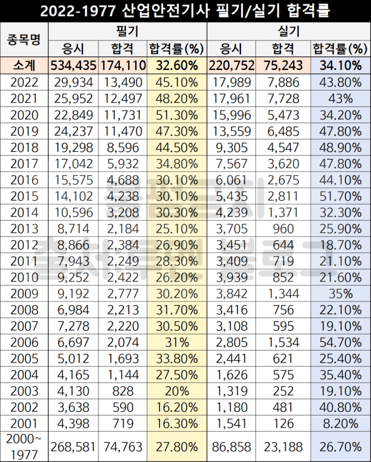 산업안전기사 자격증 시험 응시자격 및 산안기 필기실기 합격률 네이버 블로그