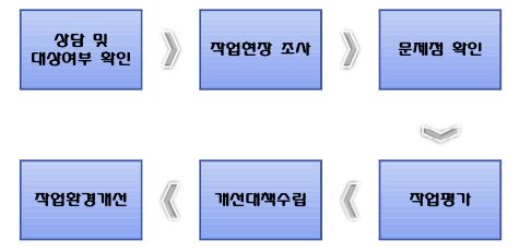근골격계유해요인조사는 강원 근로자건강센터에서! : 네이버 블로그