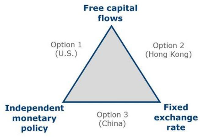 국제 금융시장에서 중요한 세 가지 요소 (feat. 불가능한 삼위일체 이론, Impossible Trinity) : 네이버 블로그