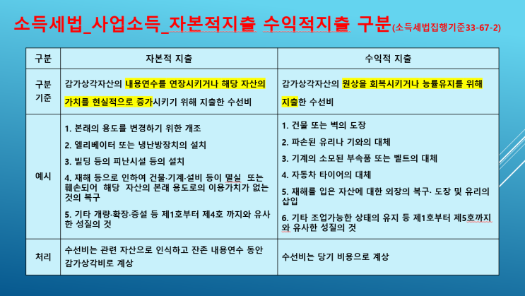 소득세법사업소득66 7 감가상각자본적 지출과 수익적 지출의 구분1 네이버 블로그