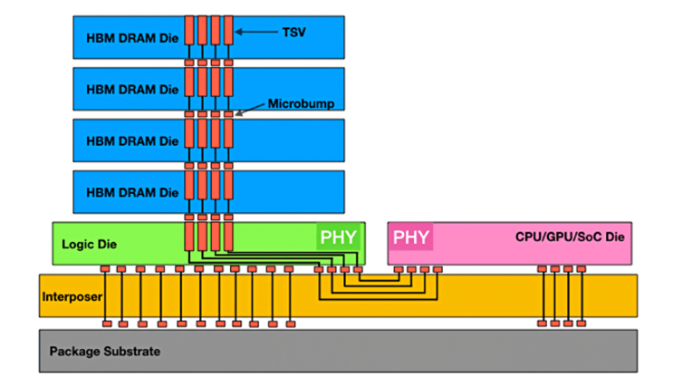 HBM의 미래, 필요하지만 높은 비용 이슈 - 실리콘 인터포저 대체와 TSV 대안 기술이 게임체인저 : 네이버 블로그