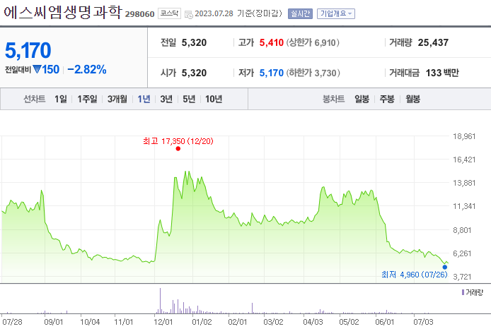 에스씨엠생명과학 79R 신주인수권 상장 - 매도, 매매 적정가와 주가 전망 : 네이버 블로그