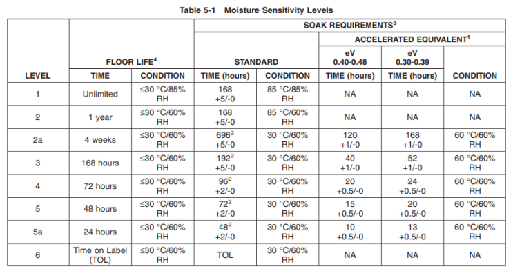 반도체 패키지 MSL(Moisture Sensitivity Level, 수분민감도수준) JEDEC pdf, 해석 : 네이버 블로그