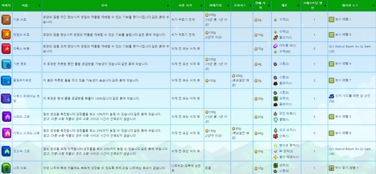 스타듀밸리 가을 농사 공략 효율 좋은 작물 추천 네이버 블로그