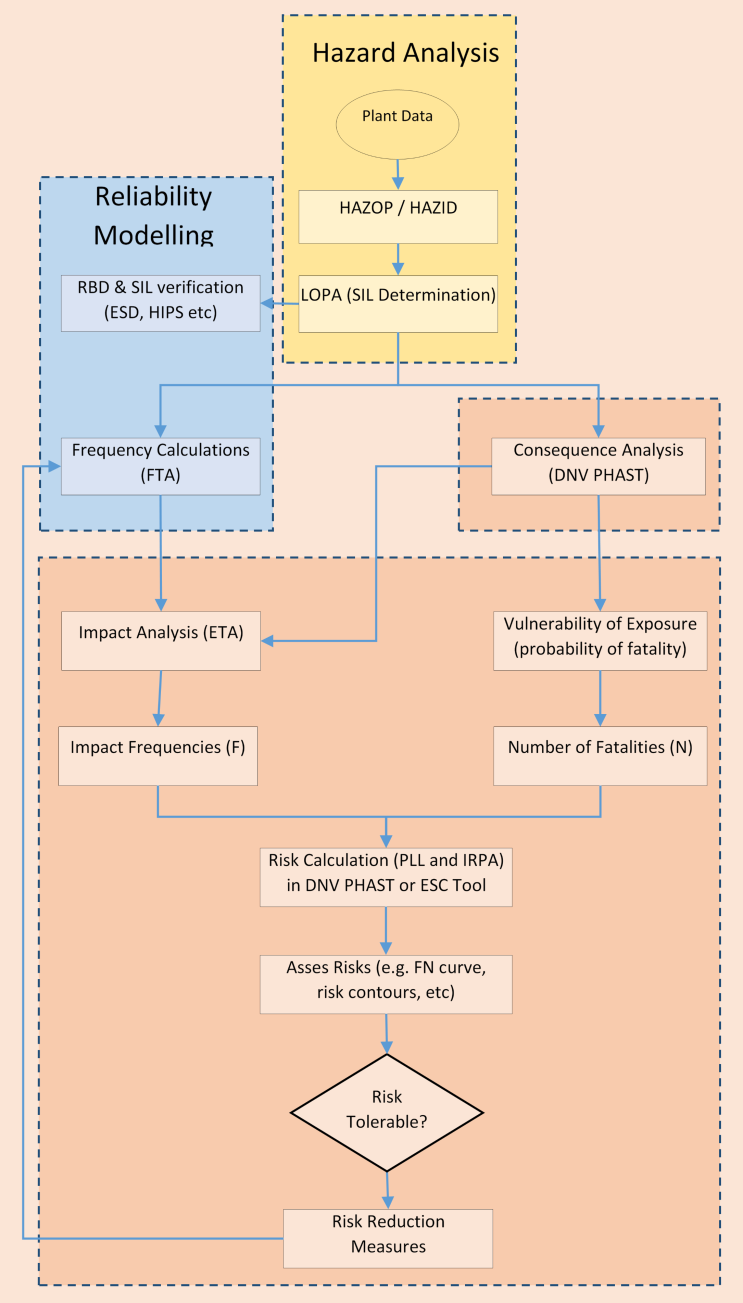 [화공안전기술사 Sub-Note]4-8 정량적위험성평가(QRA:Quantitative Risk Assessment) : 네이버 블로그
