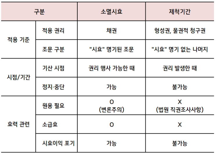 소멸시효와 제척기간의 차이점개념 네이버 블로그