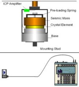 가속도센서- ICP, IEPE -내부증폭회로v2p : 네이버 블로그