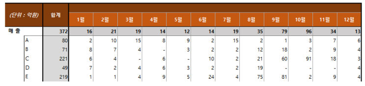 [엑셀] OFFSET / INDEX+MATCH / SUMIFS 함수를 활용한 'YTD, MTD 수식' : 네이버 블로그