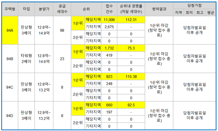 구의역 롯데캐슬 이스트폴 1순위 청약 경쟁률 결과 2호선 역세권 만세 네이버 블로그
