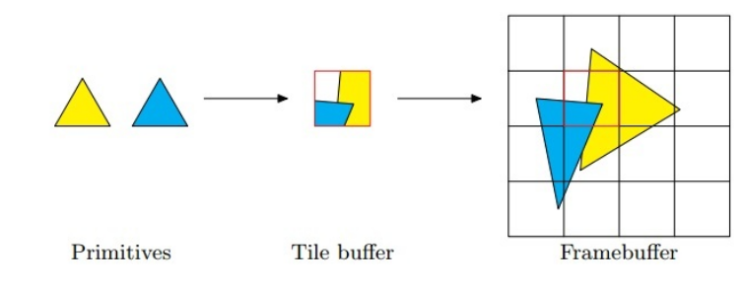타일 기반 렌더링 (Tile-Based-Rendering) : 네이버 블로그