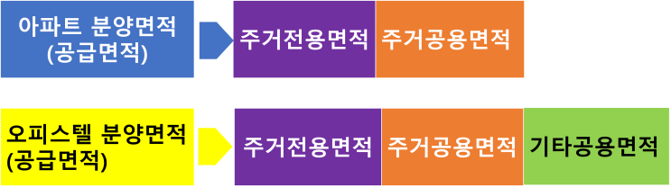 아파트 오피스텔 면적차이 분양면적 전용면적 공용면적 공급면적 계약면적 정리 네이버 블로그