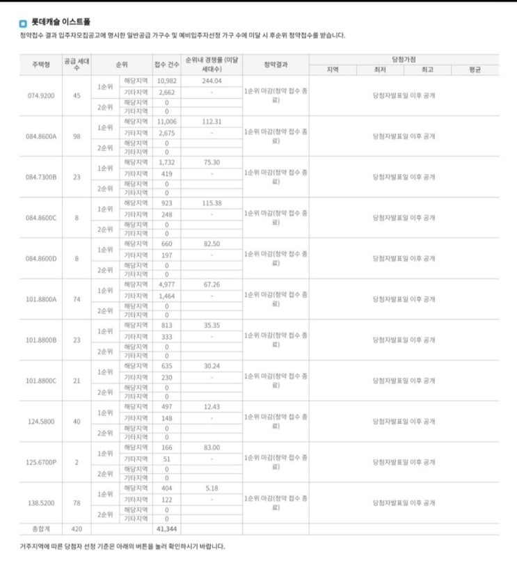 구의역 롯데캐슬 이스트폴 청약 경쟁률 분석 : 네이버 블로그