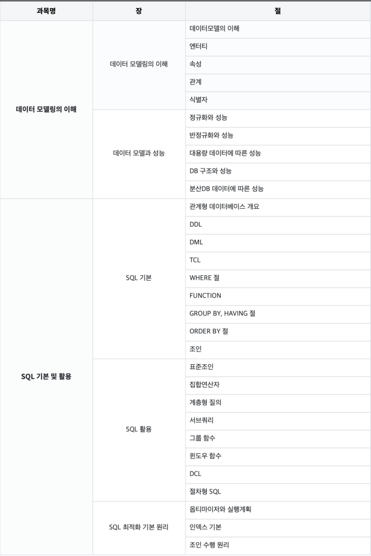 SQLD : SQLD 자격증, 시험일정, 시험기간, 요약본, 독학, 접수 : 네이버 블로그