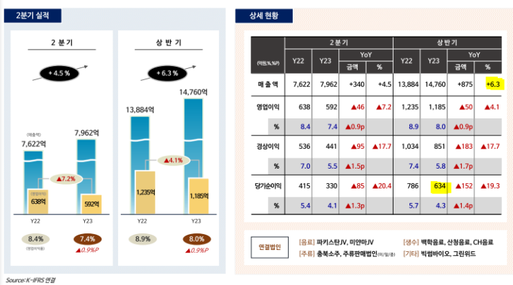 롯데칠성 2분기 실적과 펩시필리핀 종속 편입 네이버 블로그