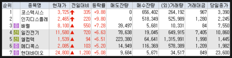 2023년 8월 2일 시간외상한가 특징주 및 내일 증시 일정 코스텍시스템 배럴 일진전기 메디콕스 현대바이오 네이버 블로그