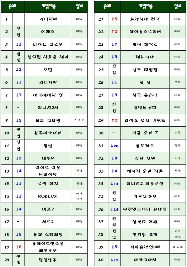 엘's 모바일게임순위 분석 (23년8월1주차) : 네이버 블로그