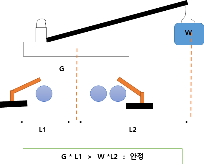 최신 건설안전기술사 문제 이동식 크레인 안전장치 재해유형 대책 제147조~150 네이버 블로그